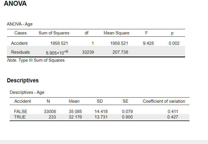 Solved I am looking for assistance in interpreting my ANOVA | Chegg.com