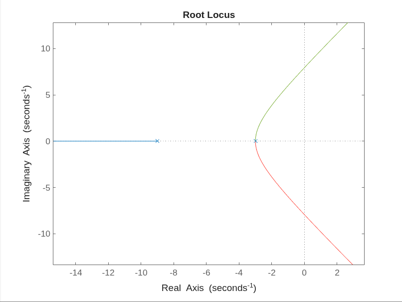 Dado el siguiente "Root Locus", Marque todas las que | Chegg.com