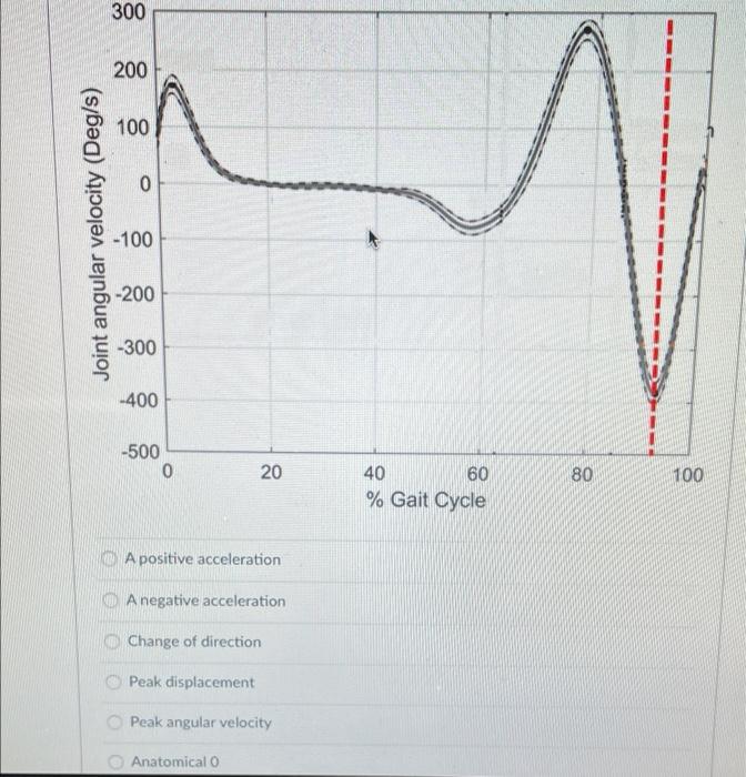 Solved whats does the vertical dotted line indicate in the | Chegg.com