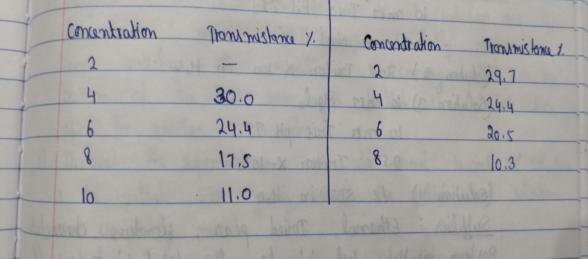 Solved From the Two dat set make Two different graphs on | Chegg.com