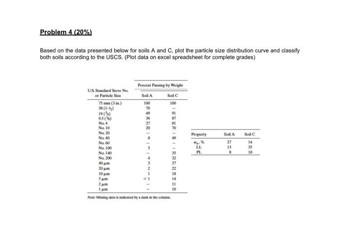 Solved Based on the data presented below for soils A and C, | Chegg.com