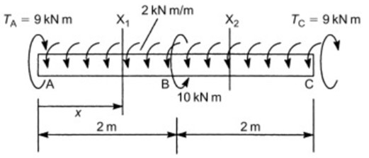 Draw TMD of the following beam under the following | Chegg.com