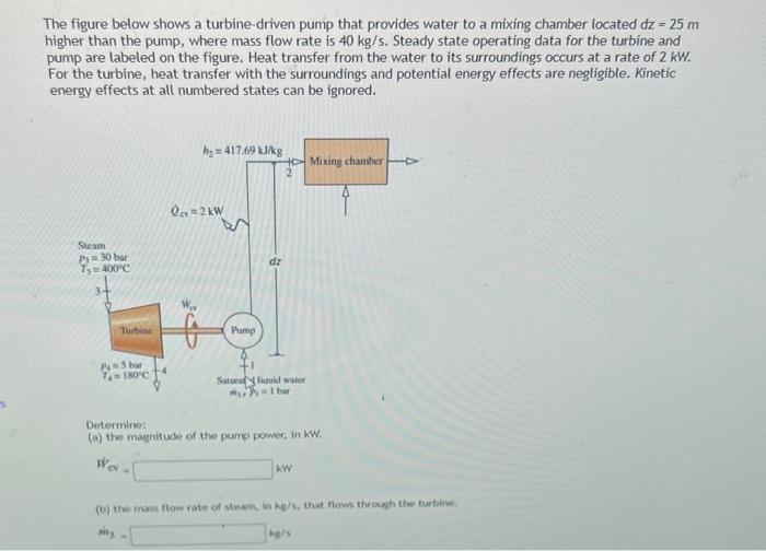 Solved The figure below shows a turbine-driven pump that | Chegg.com