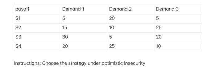 Solved payoff Demand 1 Demand 2 Demand 3 S1 5 20 5 S2 15 10 | Chegg.com