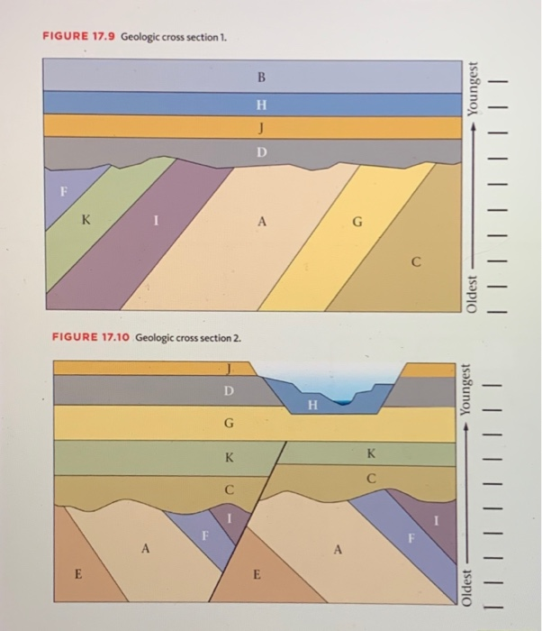 Solved FIGURE 17.9 Geologic cross section 1. B Youngest D | Chegg.com