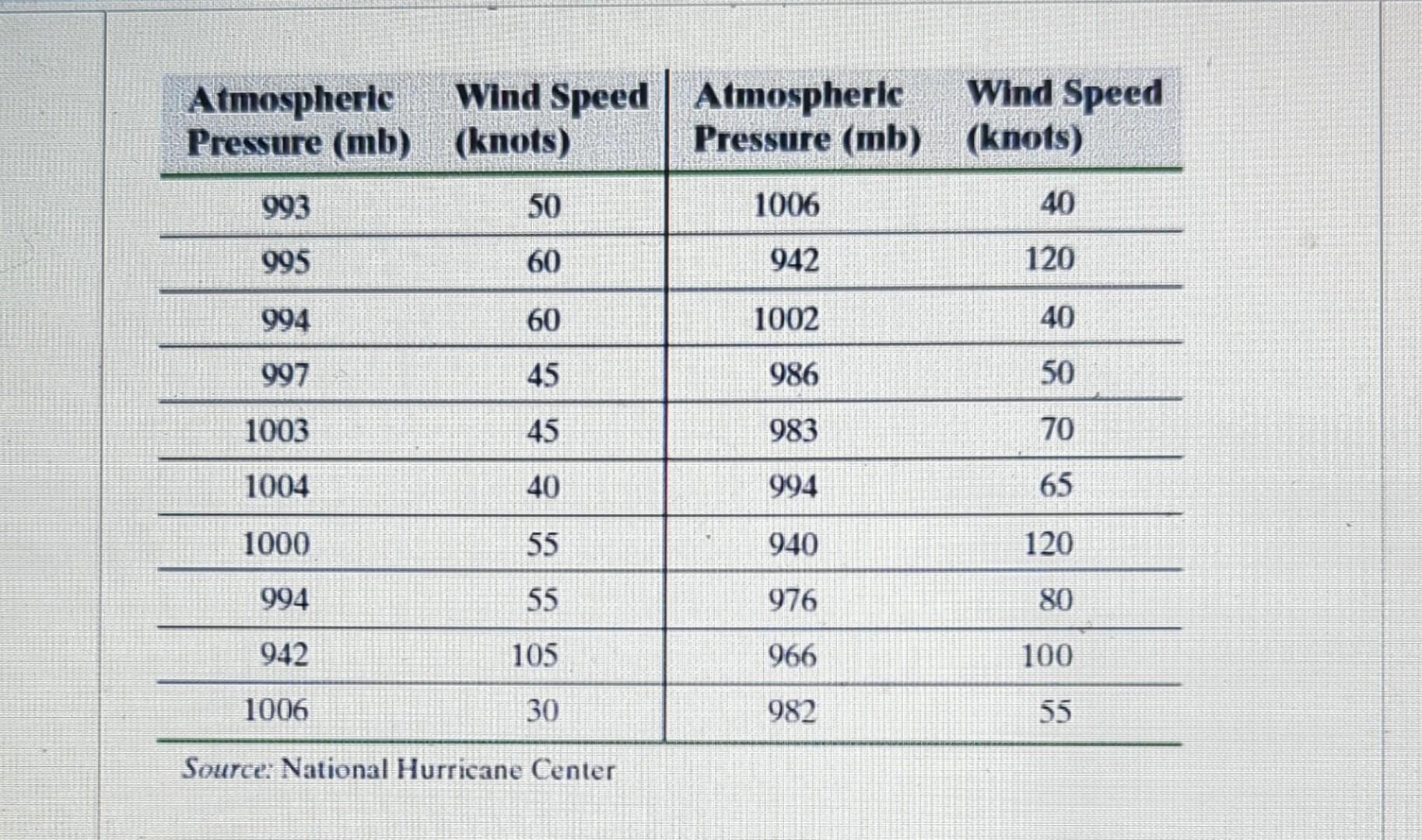 \begin{tabular}{cc|cc} \begin{tabular}{c} Atmospheric | Chegg.com