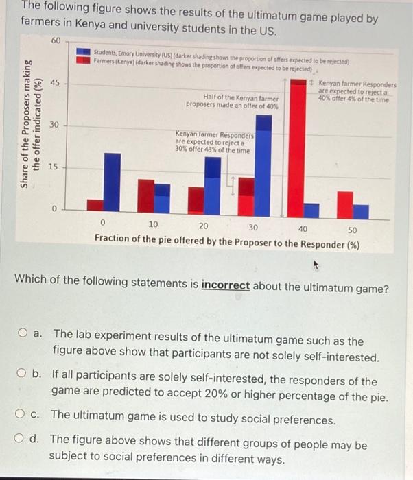 Solved The following figure shows the results of the | Chegg.com