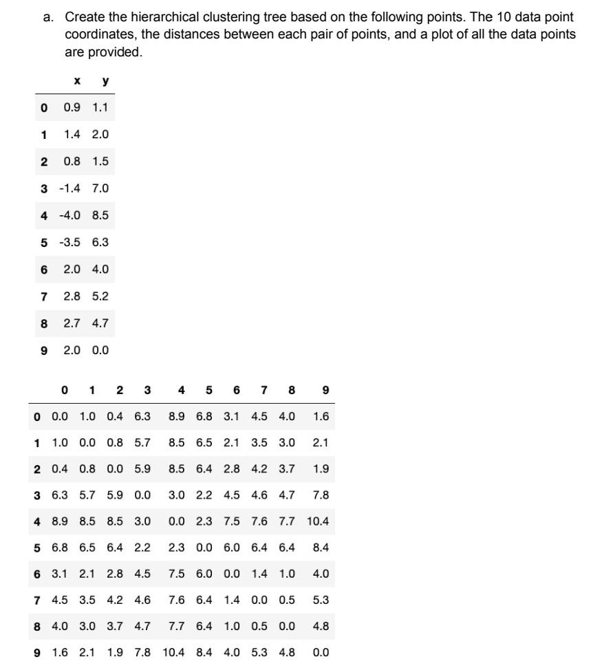 a. Create the hierarchical clustering tree based on | Chegg.com