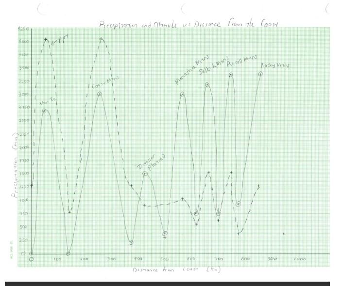 Solved Exercises Relationship between Distance, Altitude, | Chegg.com
