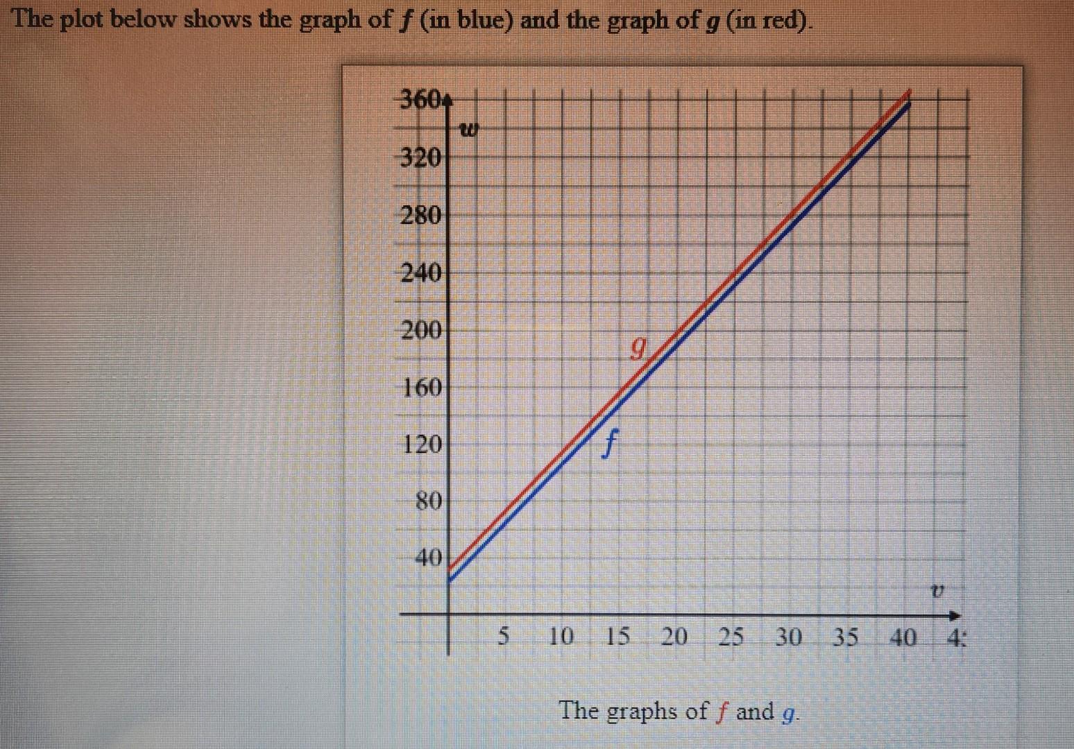 Solved The plot below shows the graph of f (in blue) and the | Chegg.com