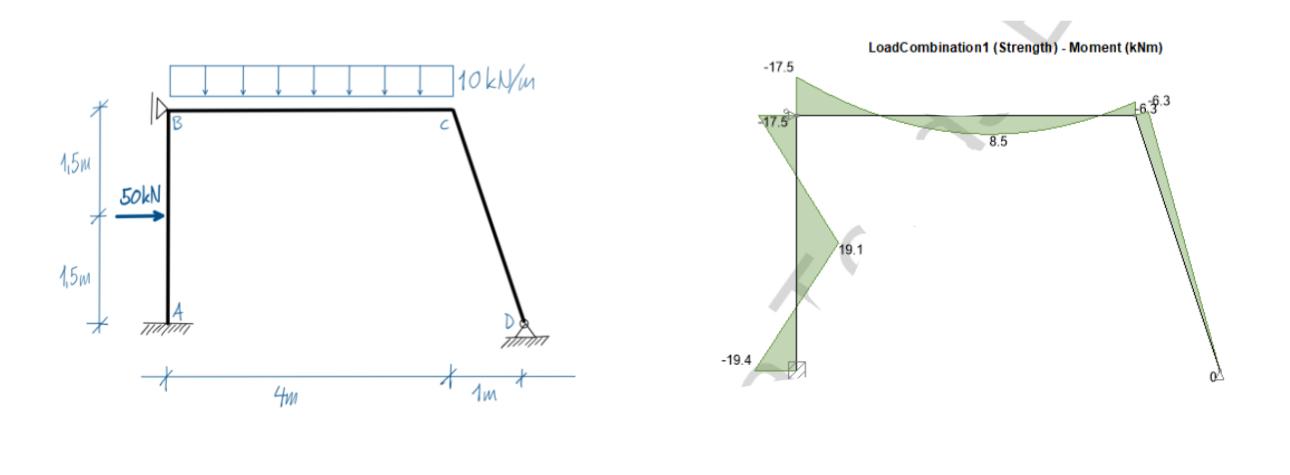 Solved The figure shows the geometry, load and M-diagram | Chegg.com