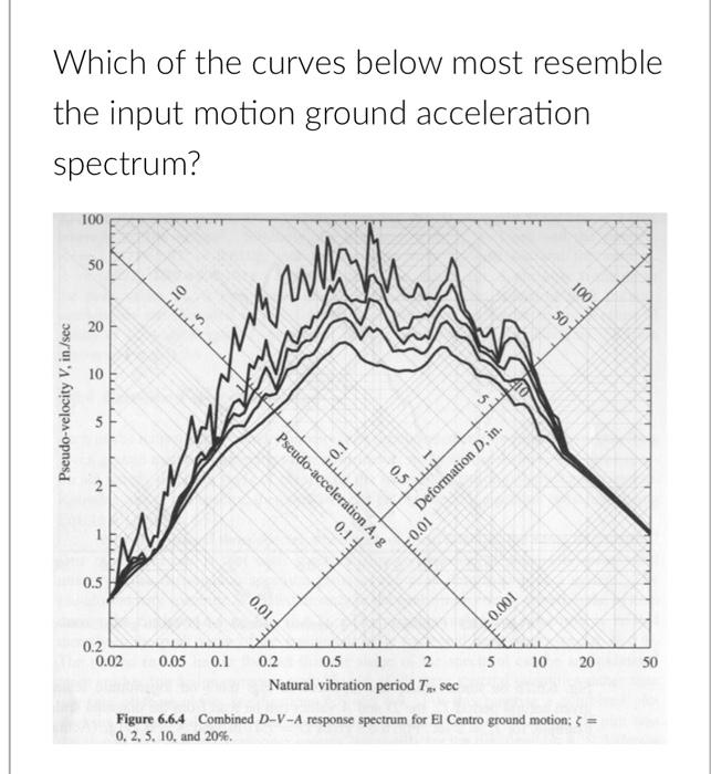 Solved Which of the curves below most resemble the input | Chegg.com