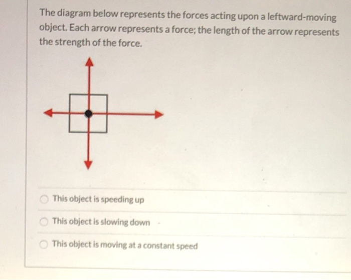 Solved The diagram below represents the forces acting upon a | Chegg.com