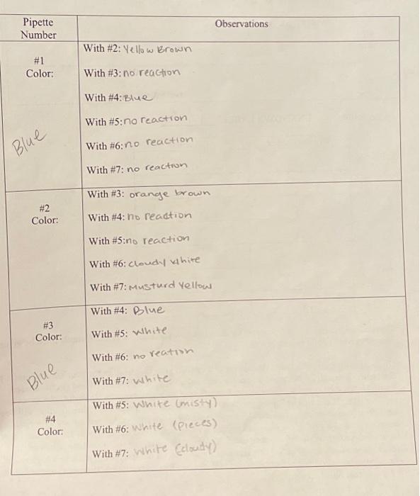 Solved The Identification of Unknown Solutions Seven | Chegg.com