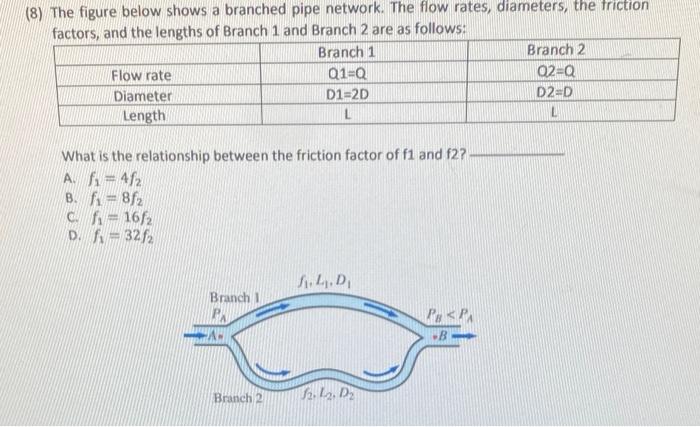 Solved The figure below shows a branched pipe network. The | Chegg.com