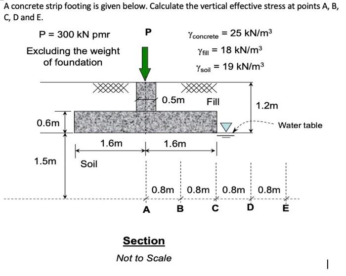 Solved A concrete strip footing is given below. Calculate | Chegg.com