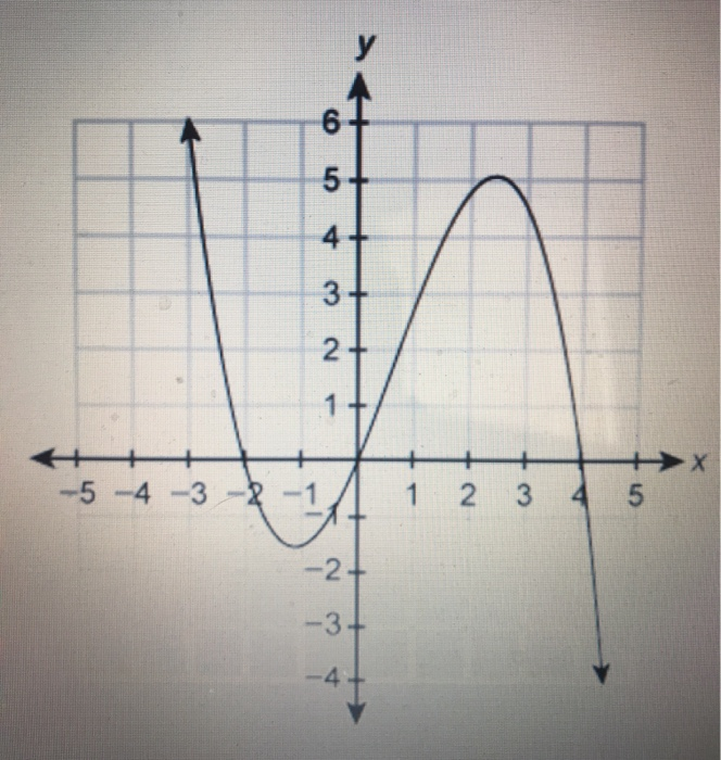 Solved For which intervals is the function positive? Select | Chegg.com