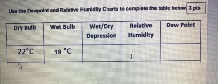 Solved Use the Dewpoint and Relative Humidity Charts to | Chegg.com