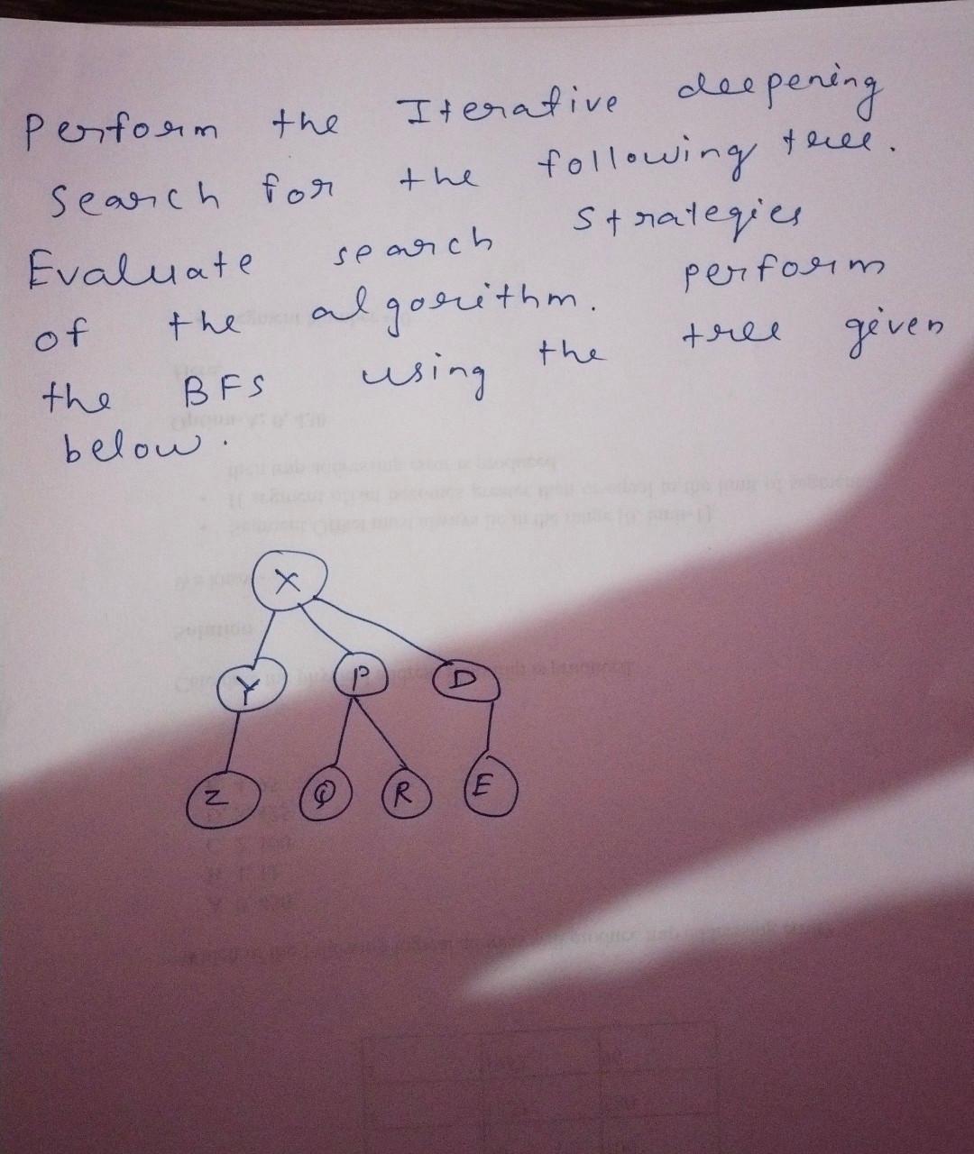 Solved the Perform the Iterative deepening Search for | Chegg.com