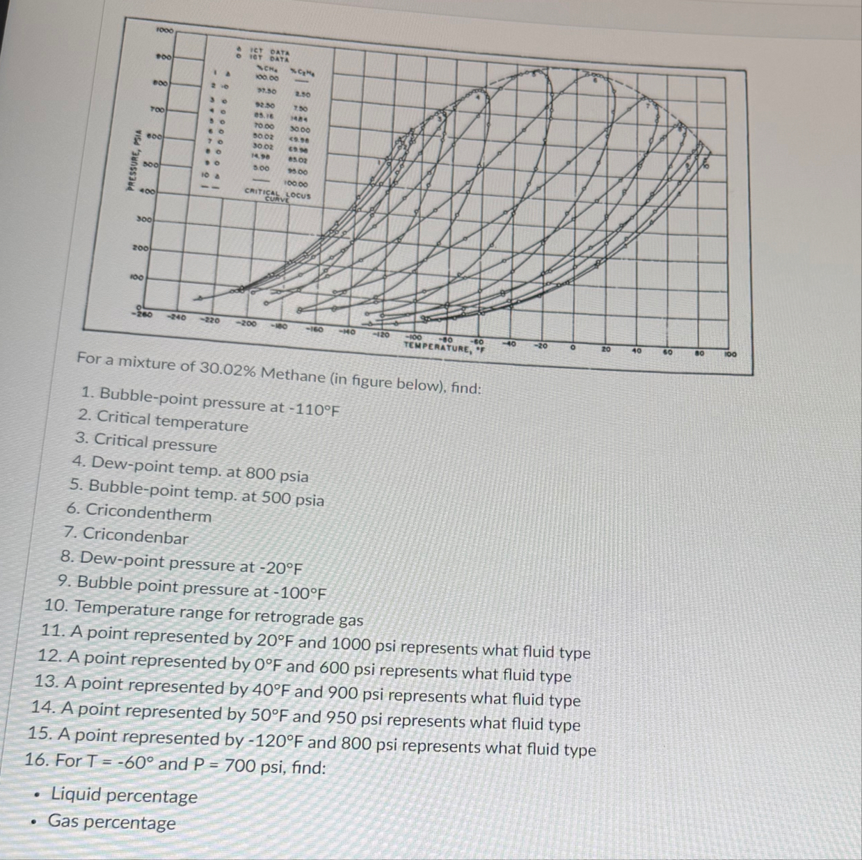 Solved Bubble-point pressure at -110°FCritical | Chegg.com