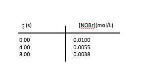 Solved The decomposition of nitrosyl bromide (NOBr) is | Chegg.com