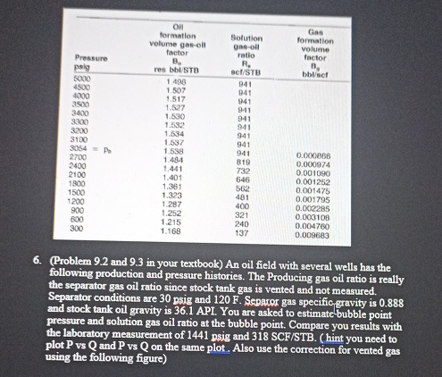 \table[[Pressure psigg,Oin formation volume gas-oll | Chegg.com