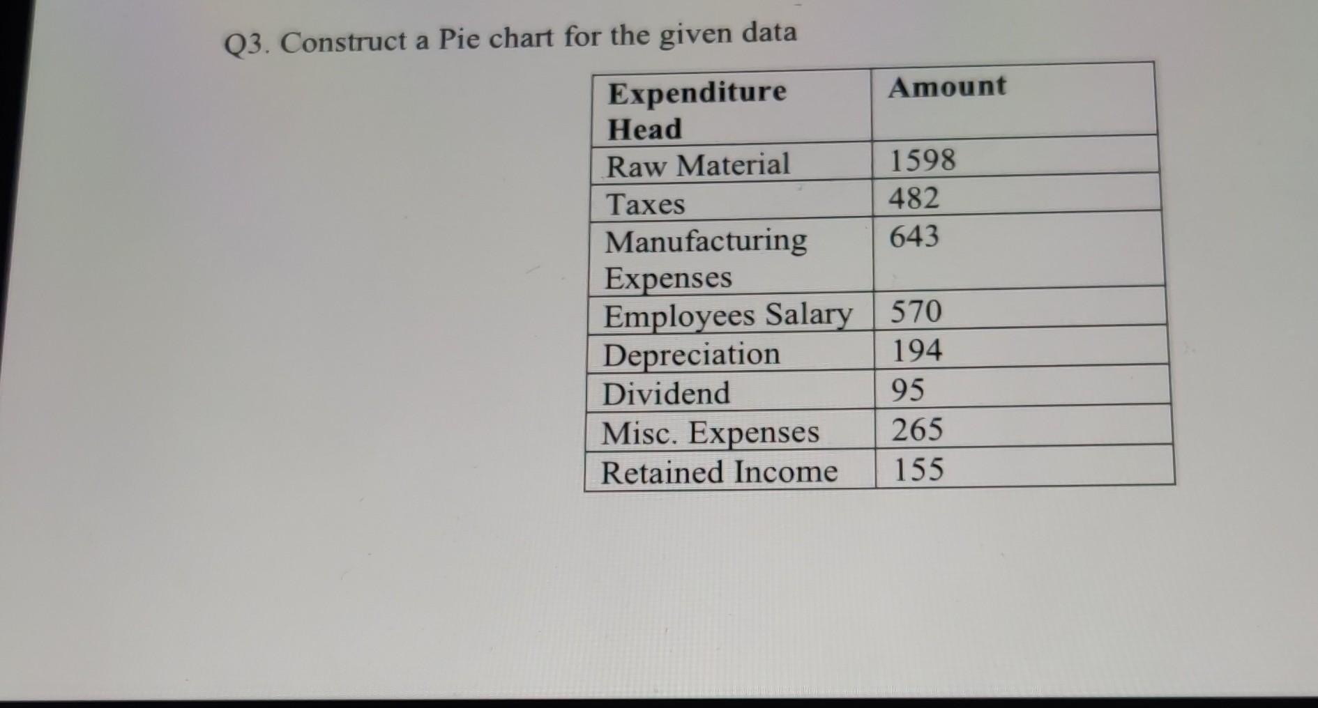 Solved Q3. Construct a Pie chart for the given data | Chegg.com