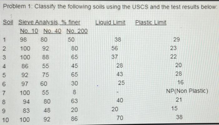 Solved Problem 1: Classify the following soils using the | Chegg.com