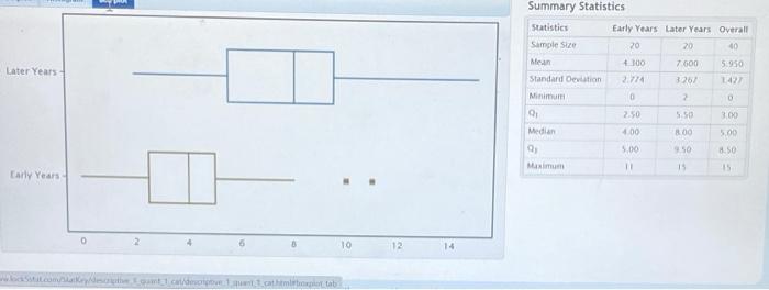 Solved Histogram Box plot Summary Statistics Statistics | Chegg.com