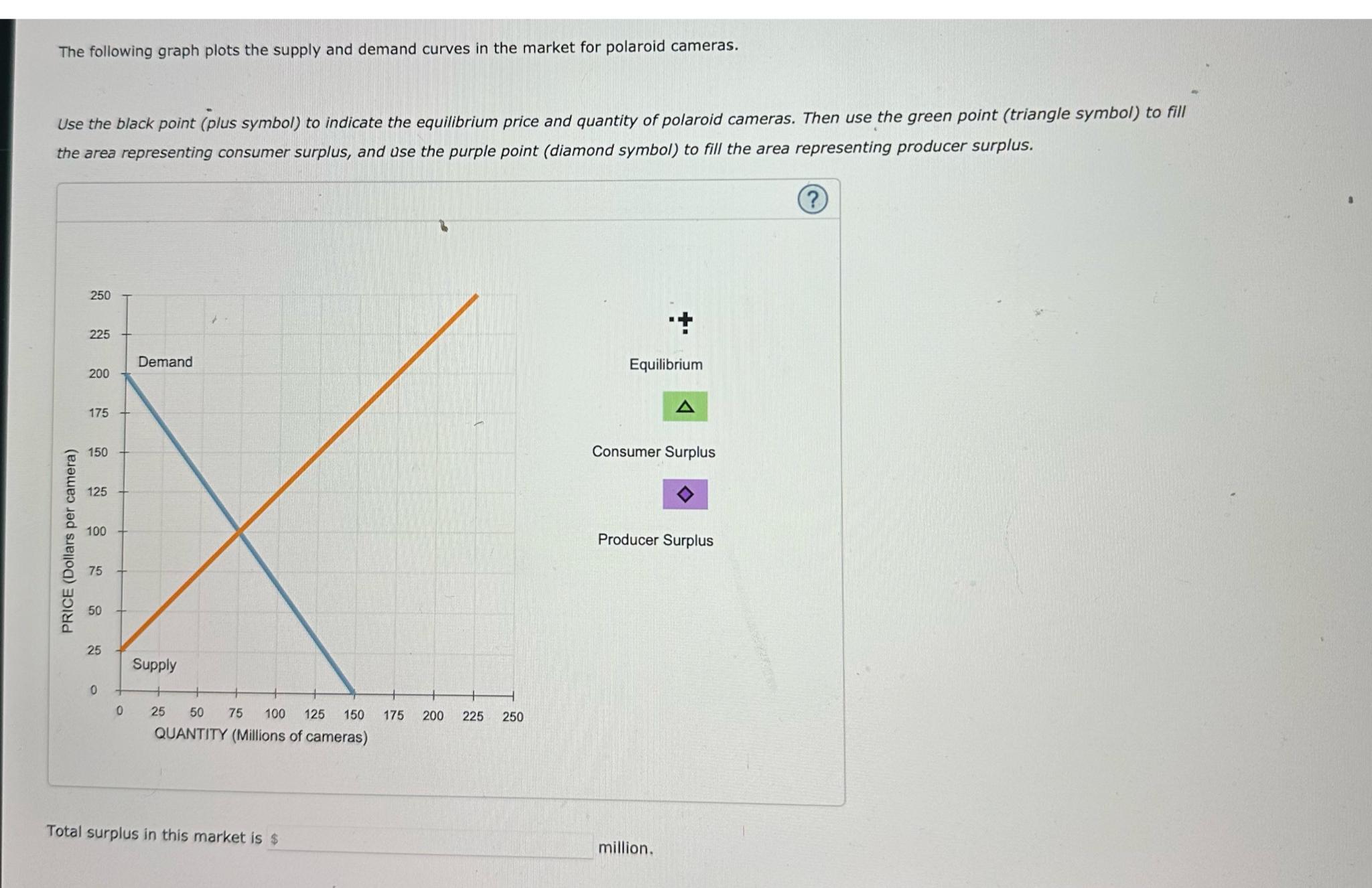 Solved The following graph plots the supply and demand | Chegg.com