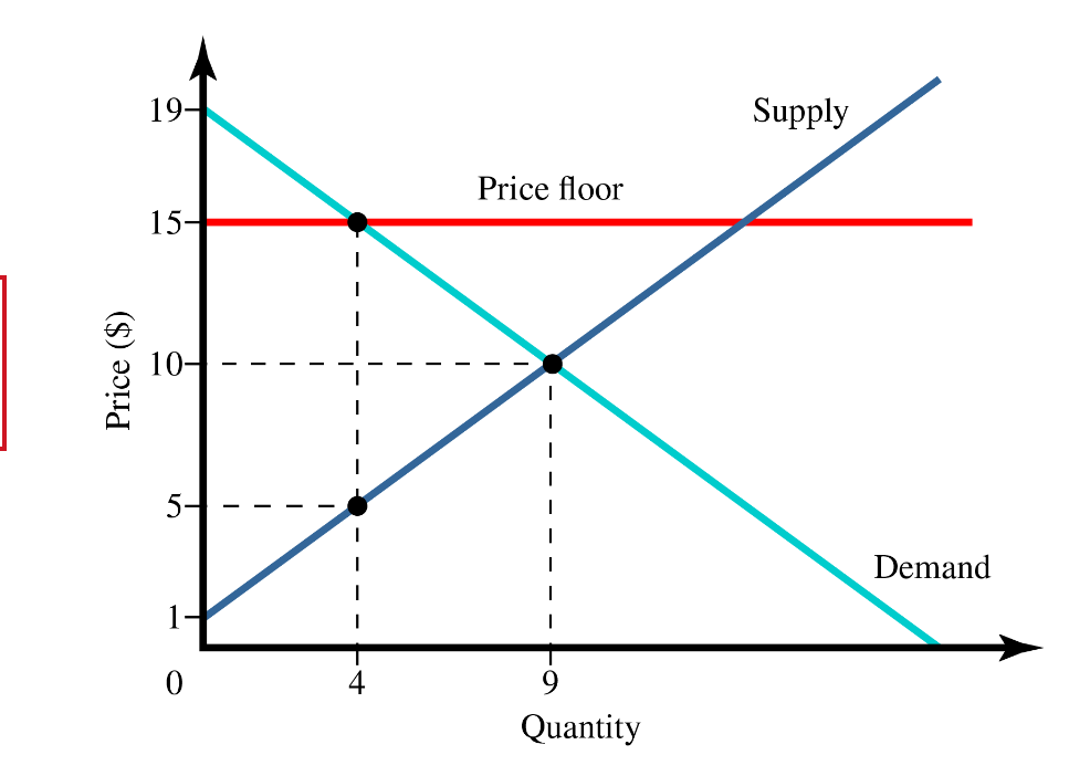 Solved Consider the graph. what is the dead weight loss | Chegg.com