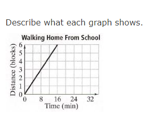 Solved Describe what each graph shows.Walking Home From | Chegg.com