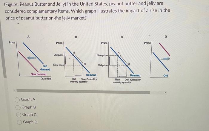 Solved (Figure: Peanut Butter and Jelly) In the United | Chegg.com
