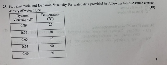 Solved 25. Plot Kinematic and Dynamic Viscosity for water | Chegg.com