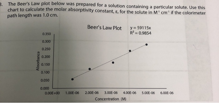 Solved 3. The Beer's Law plot below was prepared for a | Chegg.com
