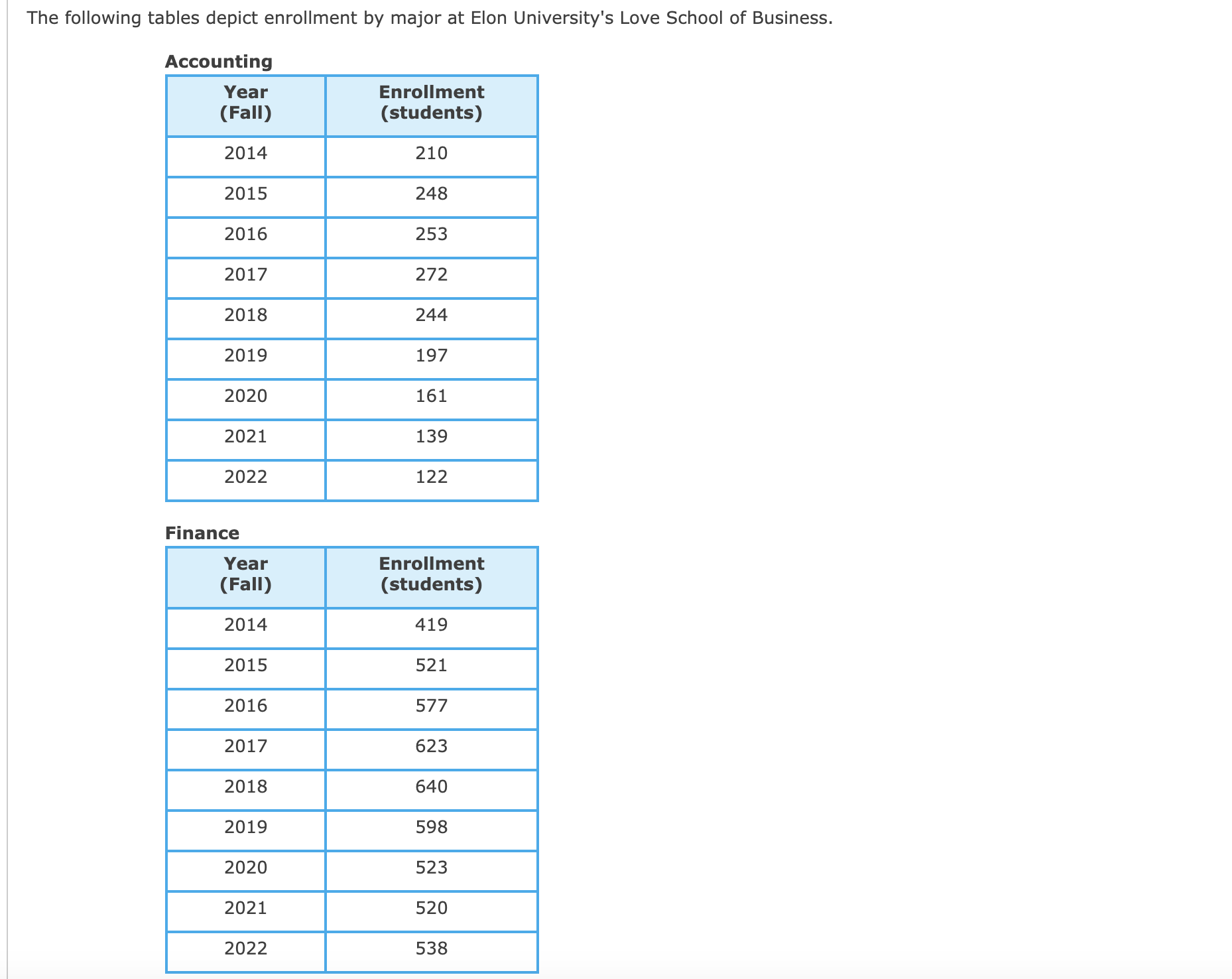 The following tables depict enrollment by major at | Chegg.com