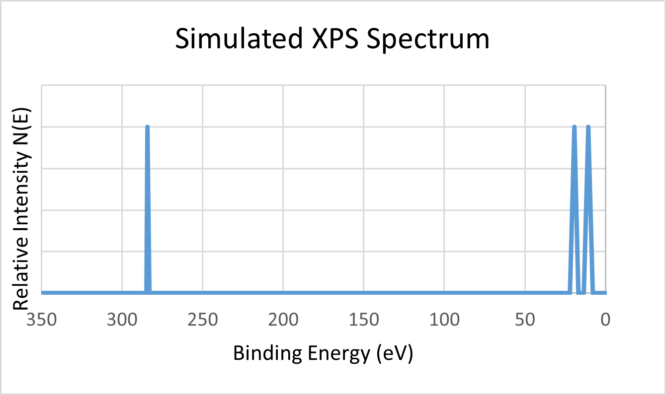 Solved Refer to the (schematic) ﻿XPS spectrum of a pure | Chegg.com