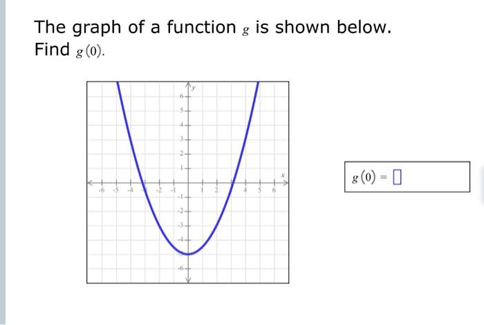 Solved The graph of a function g is shown below. Find g(0). | Chegg.com
