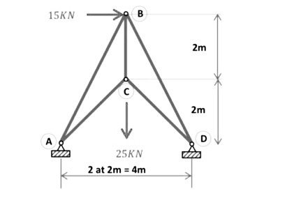 Solved Determine the axial bar forces of the externally | Chegg.com