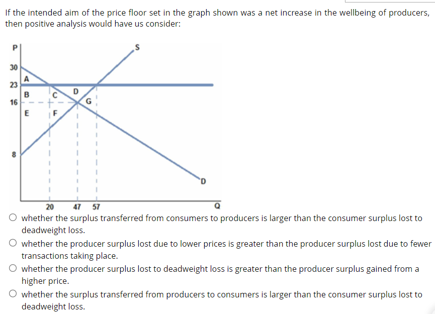 Solved If the intended aim of the price floor set in the | Chegg.com