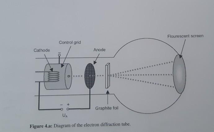 Solved #Experiment of Electron diffraction. 1) what is | Chegg.com