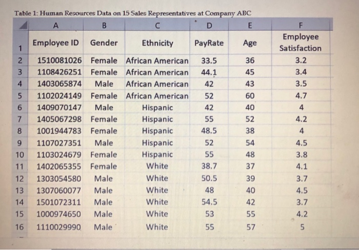 Solved Table 1: Human Resources Data on 15 Sales | Chegg.com