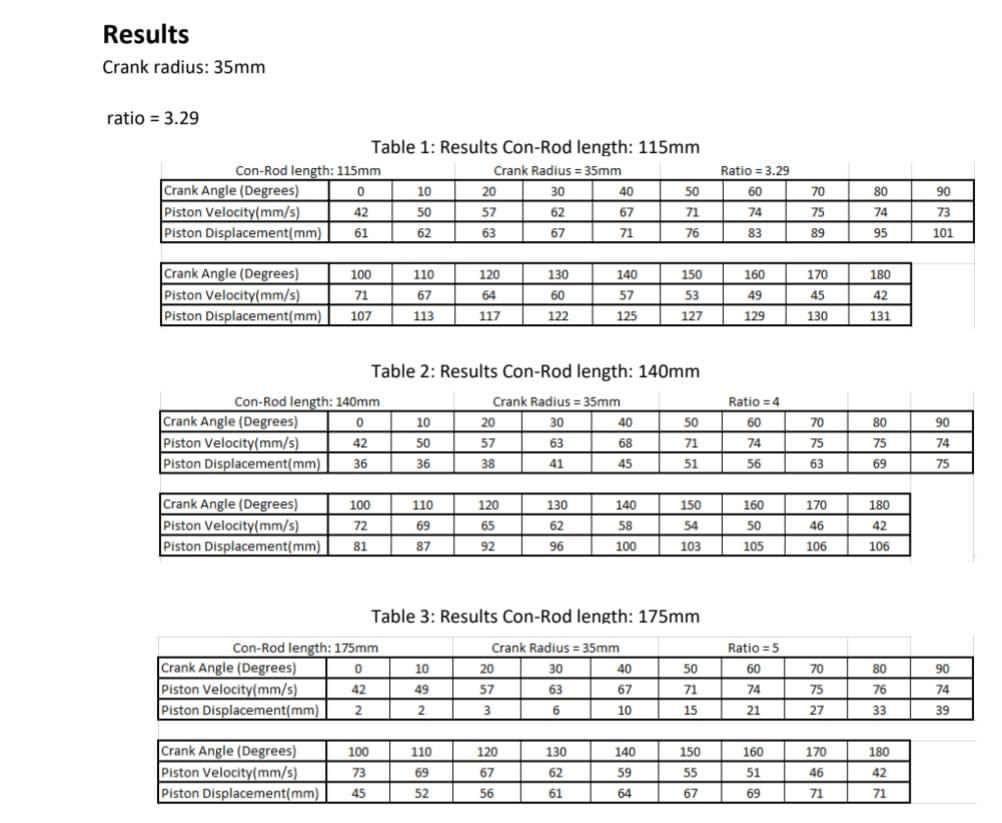 Solved 1.(a)Plot a graph of piston velocity against crank | Chegg.com