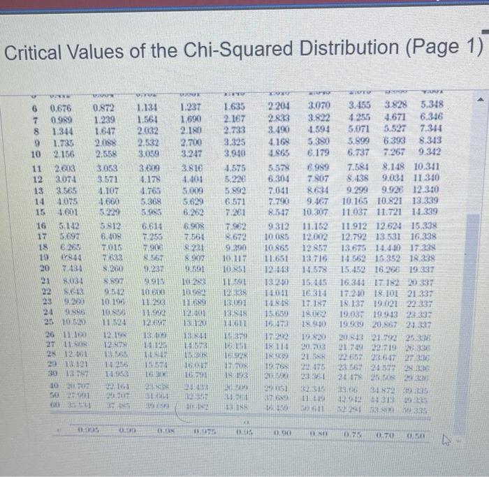 Solved Critical Values of the Chi-Squared Distribution (Page | Chegg.com
