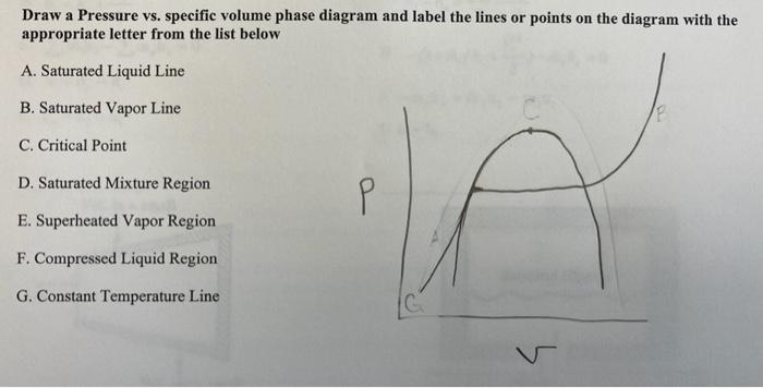 Solved Draw a Pressure vs. specific volume phase diagram and | Chegg.com