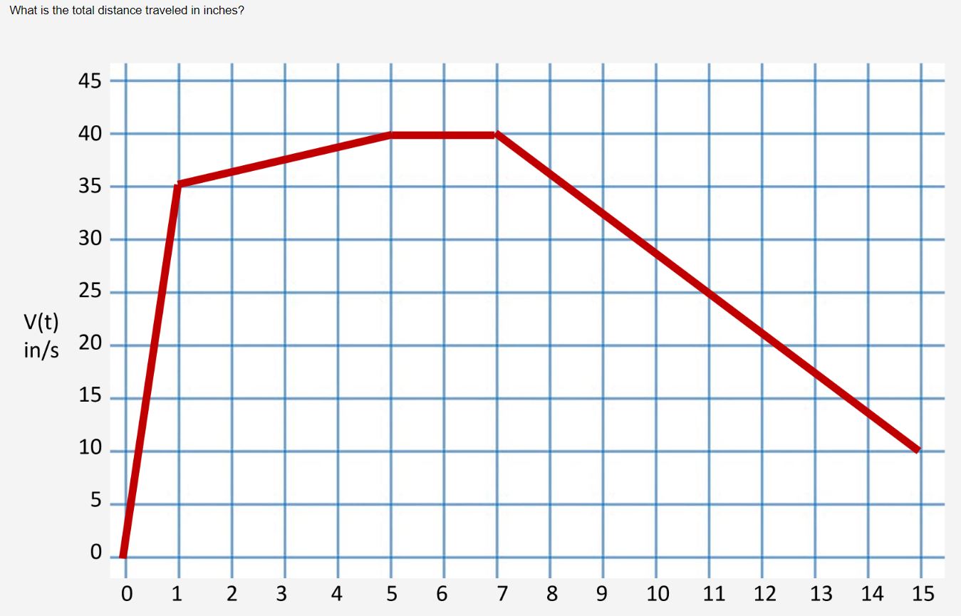 Solved What is the total distance traveled in inches? | Chegg.com