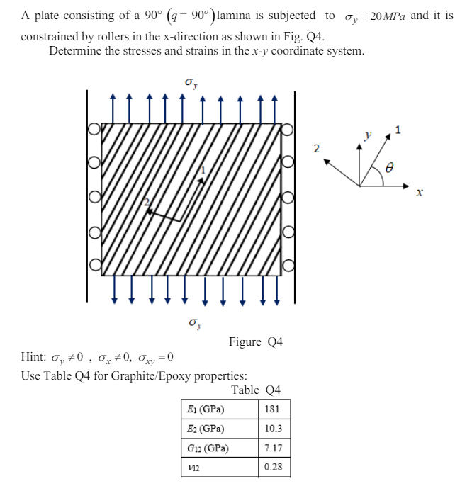 Solved A plate consisting of a 90°(q=90°) ﻿lamina is | Chegg.com