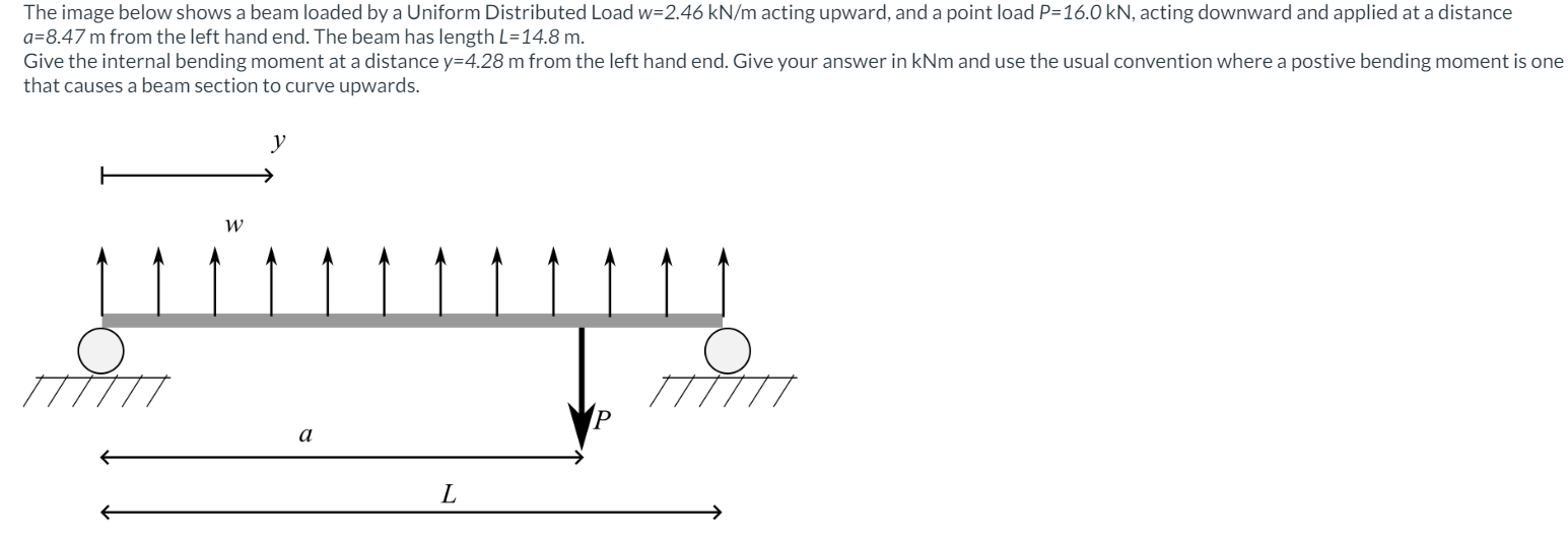 Solved The image below shows a beam loaded by ﻿a Uniform | Chegg.com