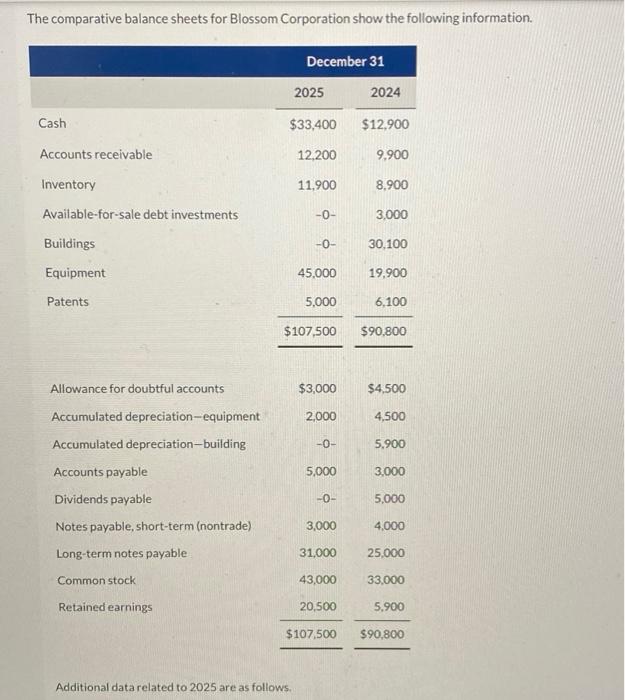 Solved The comparative balance sheets for Blossom | Chegg.com