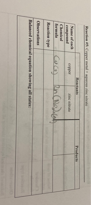 Solved Reaction #5: Copper metal + aqueous zinc nitrate | Chegg.com